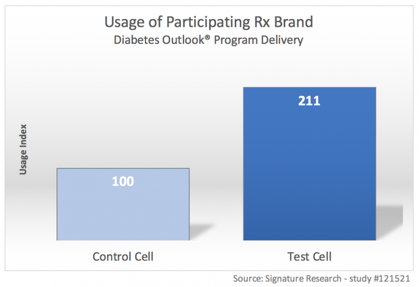 Diabetes Outlook – Education – Dialogue Media
